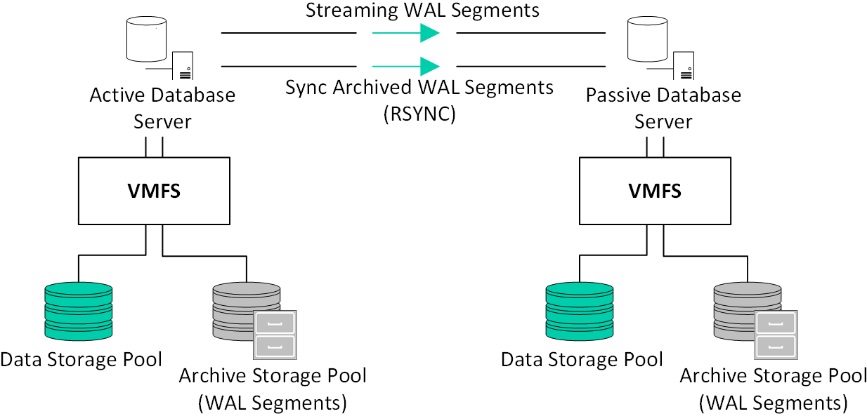 Using PostgreSQL Streaming Replication