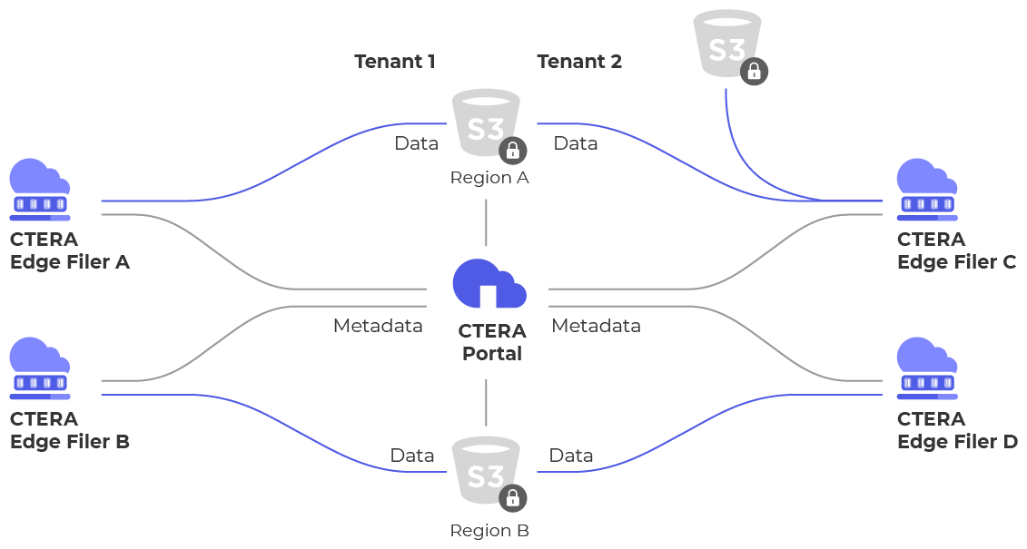 Scaling Cloud Data Management At Large | CTERA